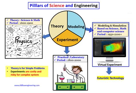 Basics Of Cfd Modeling For Beginners · Cfd Flow Engineering