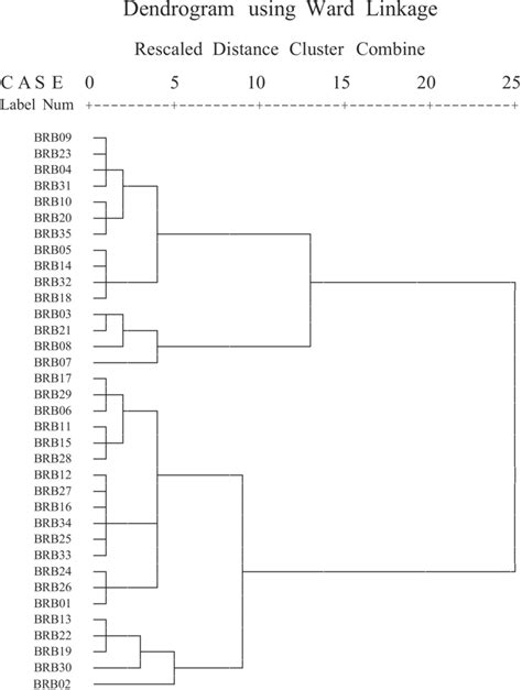 Dendrogram Showing Cluster Of Sampling Sites Based On Examined