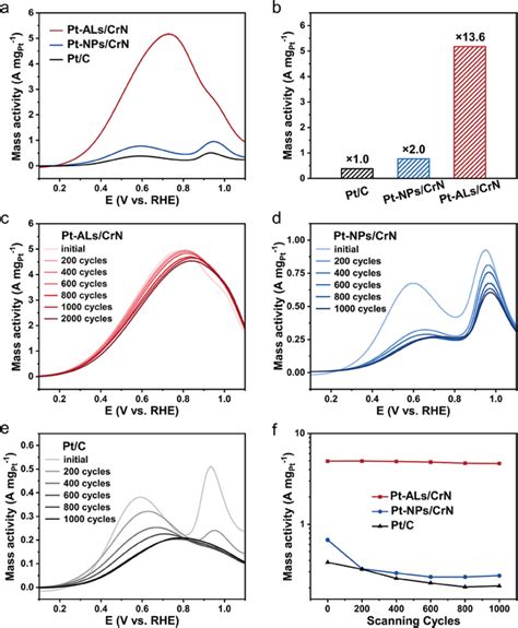 A Anodic Scan Polarization Curves Normalized By Pt Mass For Faor On