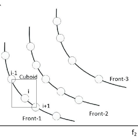 Two Dimensional Example Of Crowding Distance 27 The Crowding
