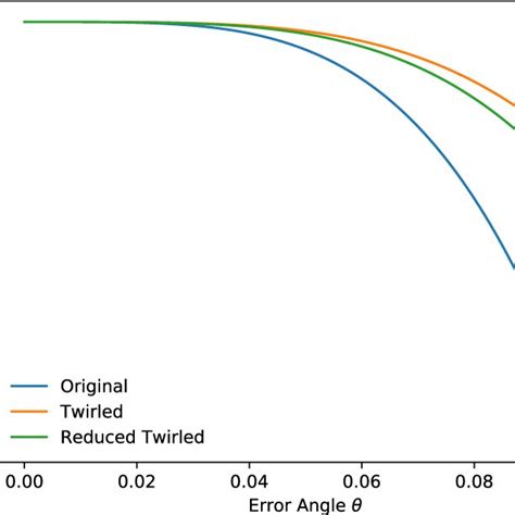 The Logical Fidelity Of Steane Code Under Coherent Global Z Noise Download Scientific Diagram