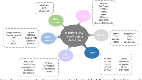 Figure 5 From Deep Learning Based Object Detection In Maritime Unmanned