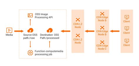 Object Storage Service Oss Alibabacloud