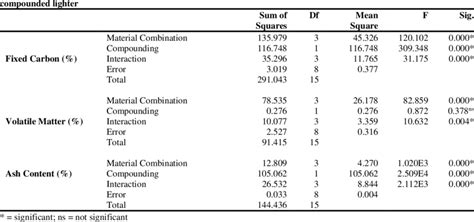 analysis of variance anova showing effect of compounding and material