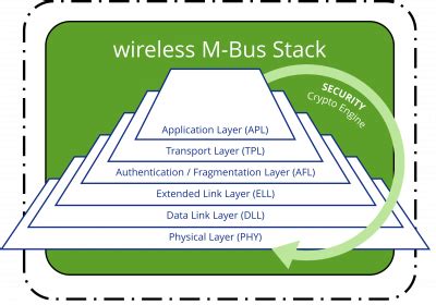 Wireless M Bus Stack Solutions By STACKFORCE