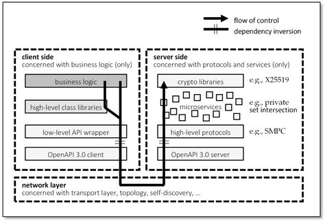 Federated Secure Computing