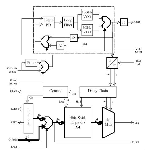 15 Serdes Ii Transmitter Block Diagram Download Scientific Diagram