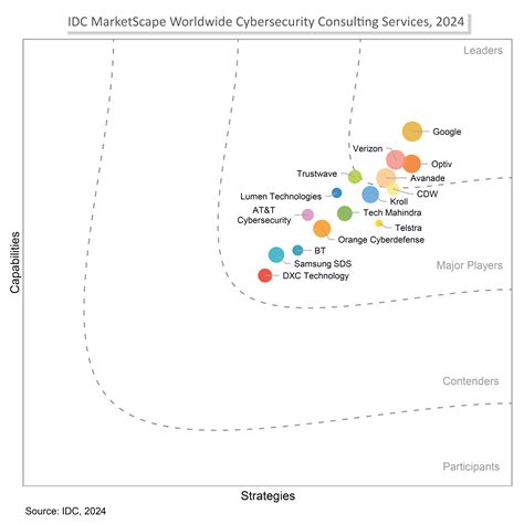Optiv Named A Leader In Idc Marketscape For Worldwide Cybersecurity Consulting Services Optiv