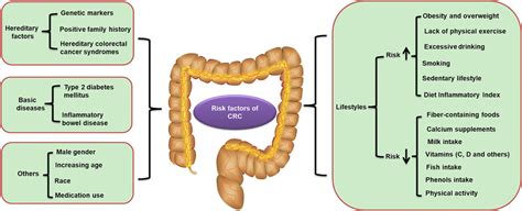 Risk Factors Of Crc Crc Colorectal Cancer Download Scientific Diagram