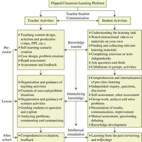 Design Of English Teaching Mode Based On The Flipped Classroom 1