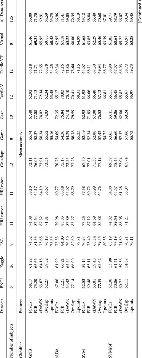 The Average Accuracies And Their Statistical Differences Among Feature Download Scientific