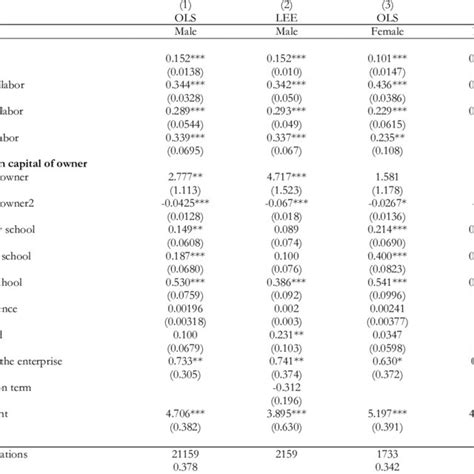 Production Functions By Owners Sex Ols And Correcting For Selection
