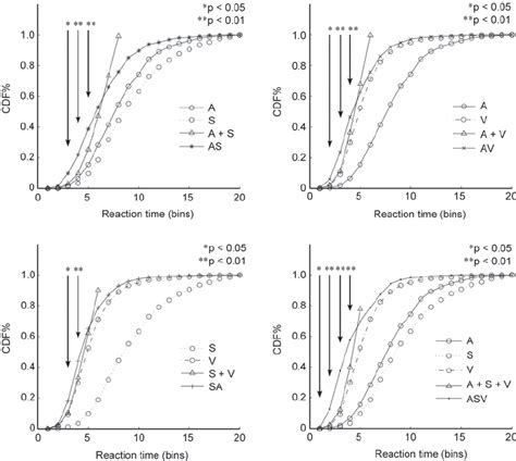 Race Model Testing For Bimodal And Trimodal Stimuli The Cumulative