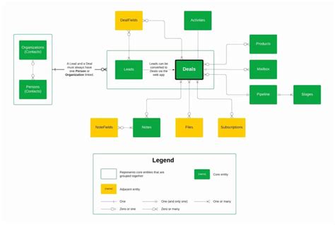 Pipedrive API là gì 07 cách thức hoạt động của Pipedrive API