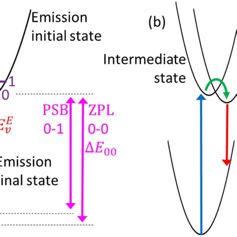 Sketches Of Potential Energy Surfaces Depicting Different Possible Download Scientific Diagram
