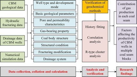 Workflow Chart Of The Production Layer Contribution Division And Main Download Scientific