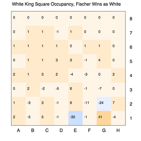 Science On The Squares Chessboard Heatmap And Updates