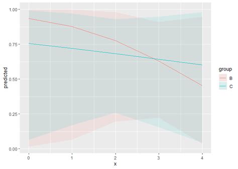 R Plotting Two Lines Corresponding To Two Different Variables And Not Having One Of Them Be