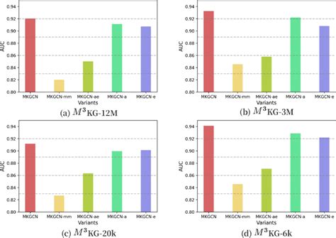 Figure 11 From Mkgcn Multi Modal Knowledge Graph Convolutional Network For Music Recommender
