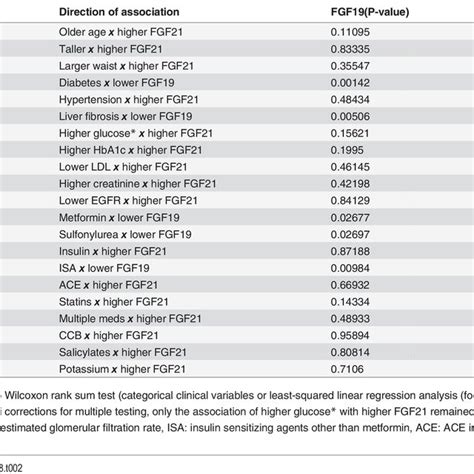 Phenome Wide Association Analysis Phewas Of 205 Clinical Variables Download Table