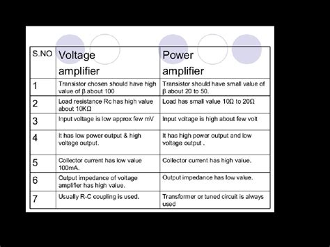 Difference Between Voltage Amplifier And Power Amplifier A