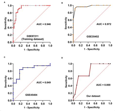 Area Under Receiver Characteristic Operating Curves Of Four Cohorts Download Scientific