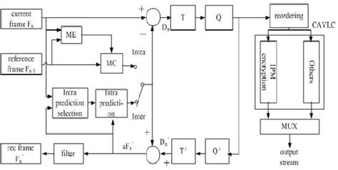 the relation between encryption and compression download scientific