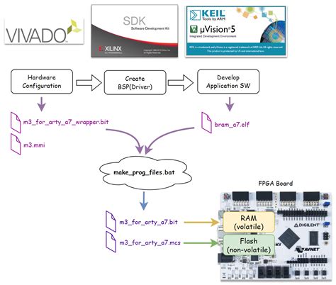 GitHub Bpsswu Arm Cortex M HWnSW Design Hardware And Software Design With Arm DesignStart