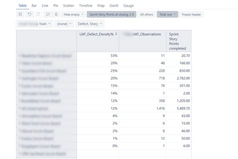 How To Create A Defect Density Chart Based Of Story Points Completed And UAT Defects