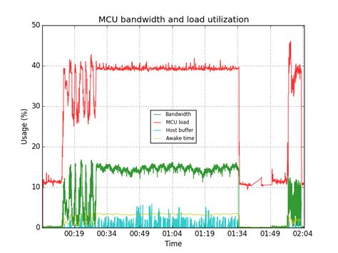 Mcu Mcu Shutdown Timer Too Close When Running 160 Stepsmm On 150