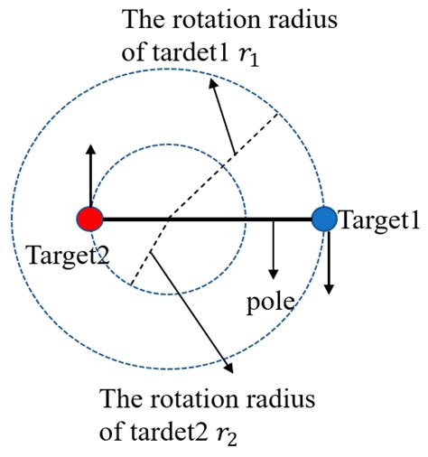 Rotating Target Detection Using Commercial 5g Signal