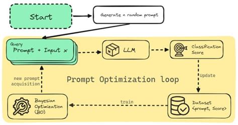 Mathematics Free Full Text Prompt Optimization In Large Language Models