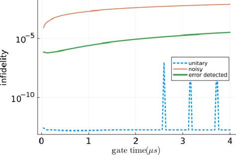 figure 1 from hardware efficient bosonic quantum computing with photon loss detection capability