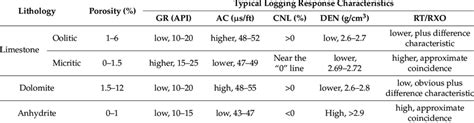 Different Lithology Logging Response Characteristics In Feixianguan Download Scientific Diagram