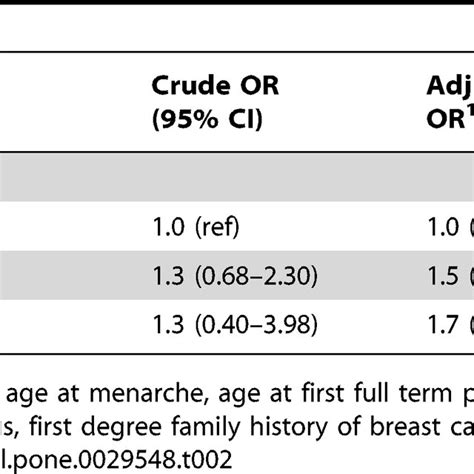 Odd Ratios Of Polg Cag Repeat Polymorphism In Wchs Download Table