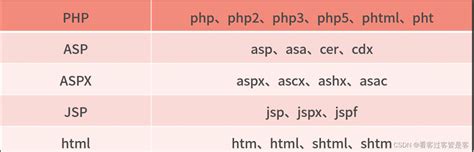 文件上传漏洞笔记上传文件地址篡改 Csdn博客