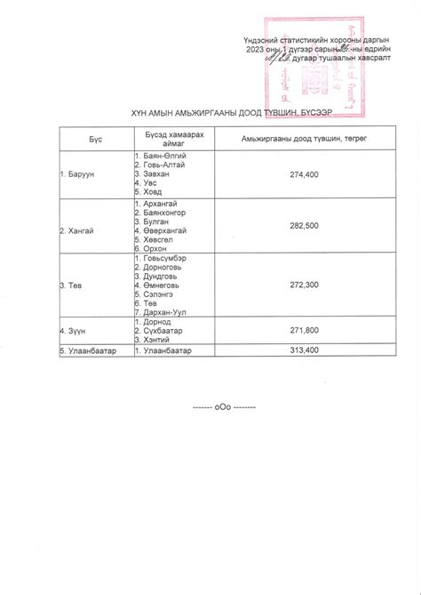 Хүн амын амьжиргааны доод түвшин Улаанбаатарт 313 400 төгрөг боллоо