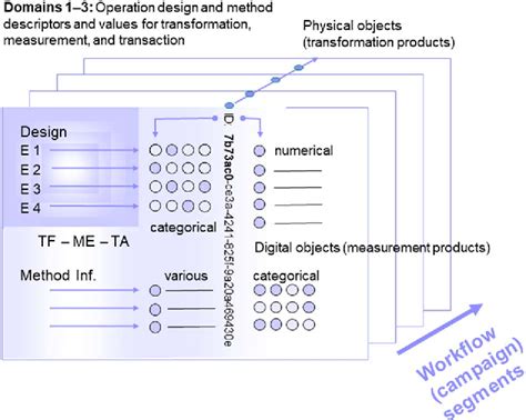 figure 1 from fair digital objects in environmental and life sciences