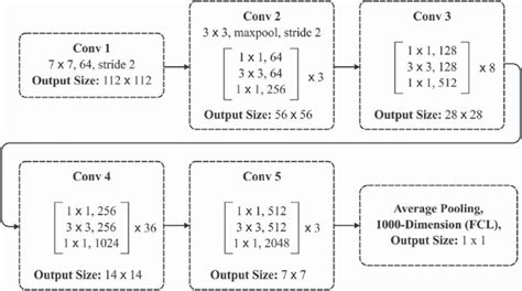 Architecture Of Resnet 152 Layer Download Scientific Diagram