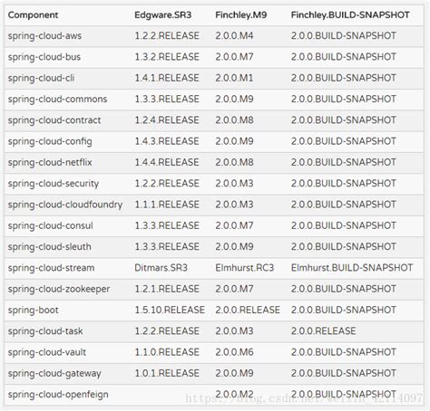 Springcloud 版本的那些事springcloud Finchleysr1与tsf区别 Csdn博客