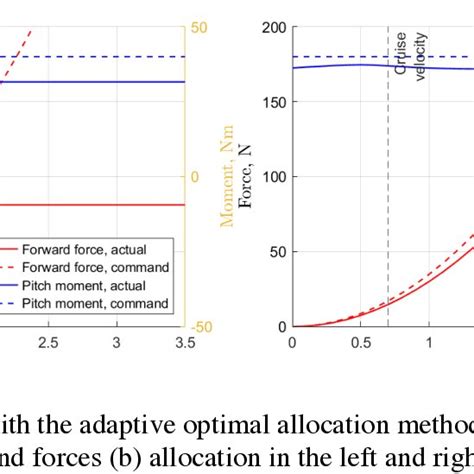 Control Allocation With The Prioritized Direct Allocation Method There