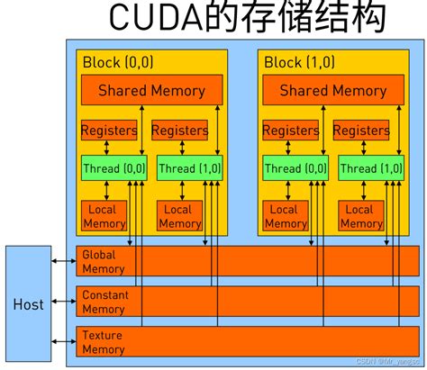 Cuda编程学习3——并行计算初窥andcuda的软硬件架构cuda并行计算 Csdn博客