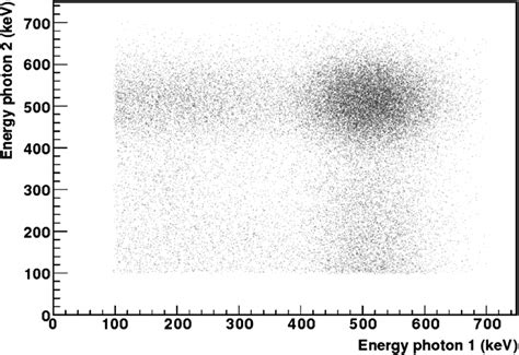 A Two Dimensional Energy Histogram Of Single Events Belonging To The Download Scientific