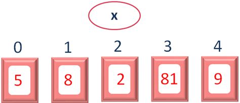 Java Script Iterators
