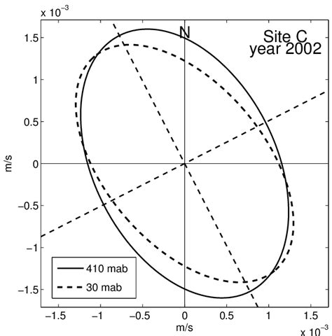 Variance Ellipses For Filtered Series In The Frequency Band Around 15