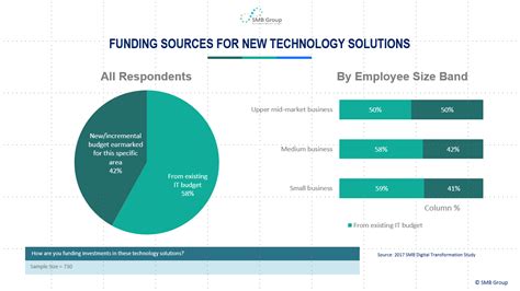 Funding Sources For New SMB Technology Solutions SMB Group