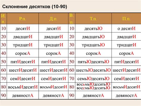 Склонение количественных числительных Online Presentation