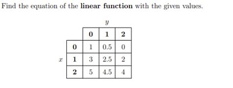 Solved Find The Equation Of The Linear Function With The Chegg Com