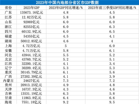 21省份去年gdp出炉：广东率先突破13万亿，12个省份增速跑赢全国