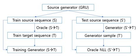 github zzingae conditional seqgan